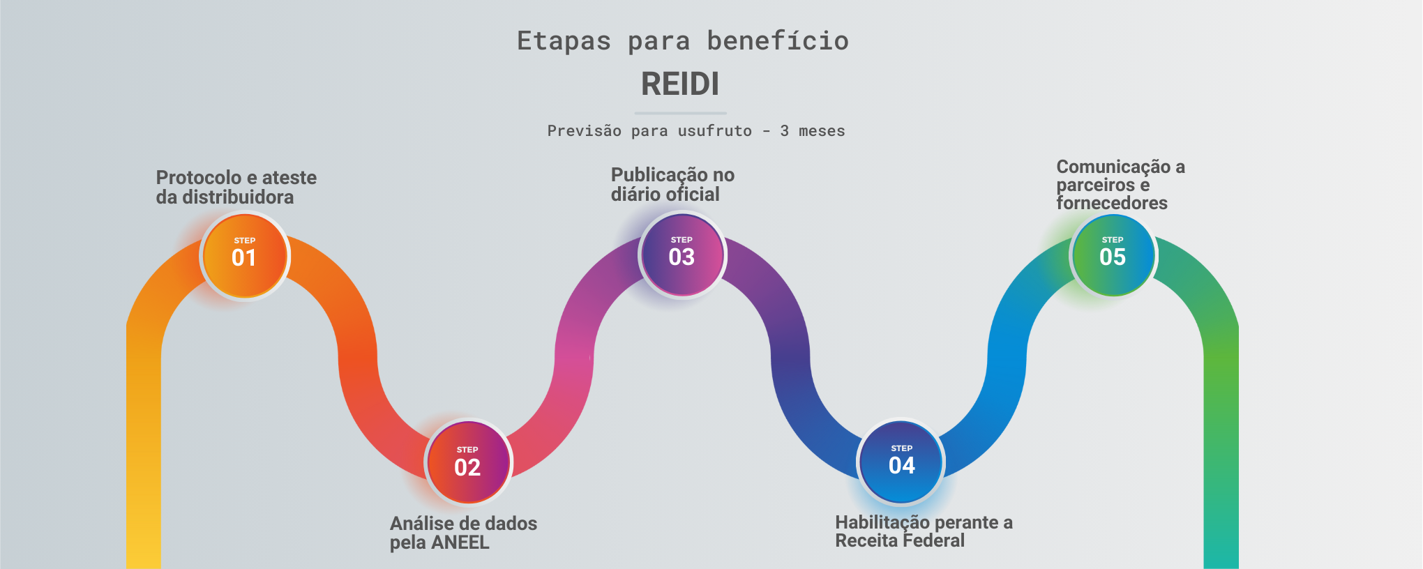 Minigeração distribuída: MME regulamenta benefícios via REIDI